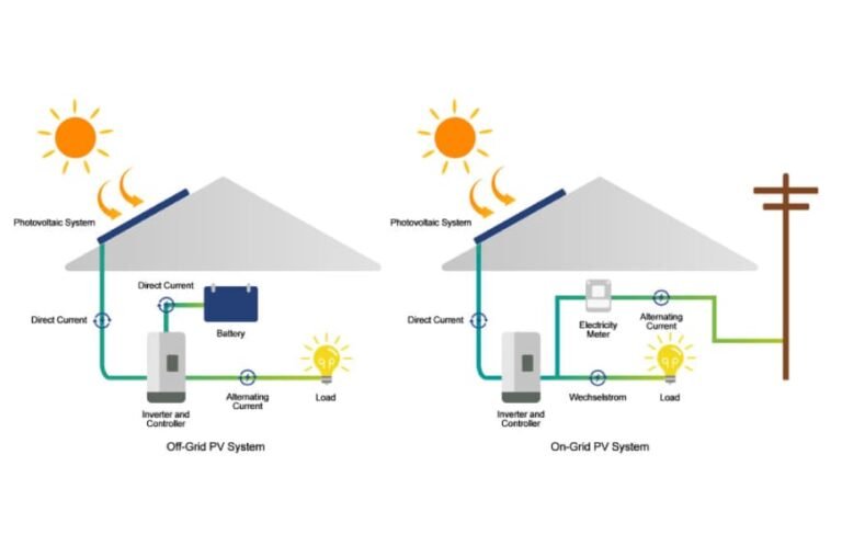 On-Grid Solar System – Sanay Solar
